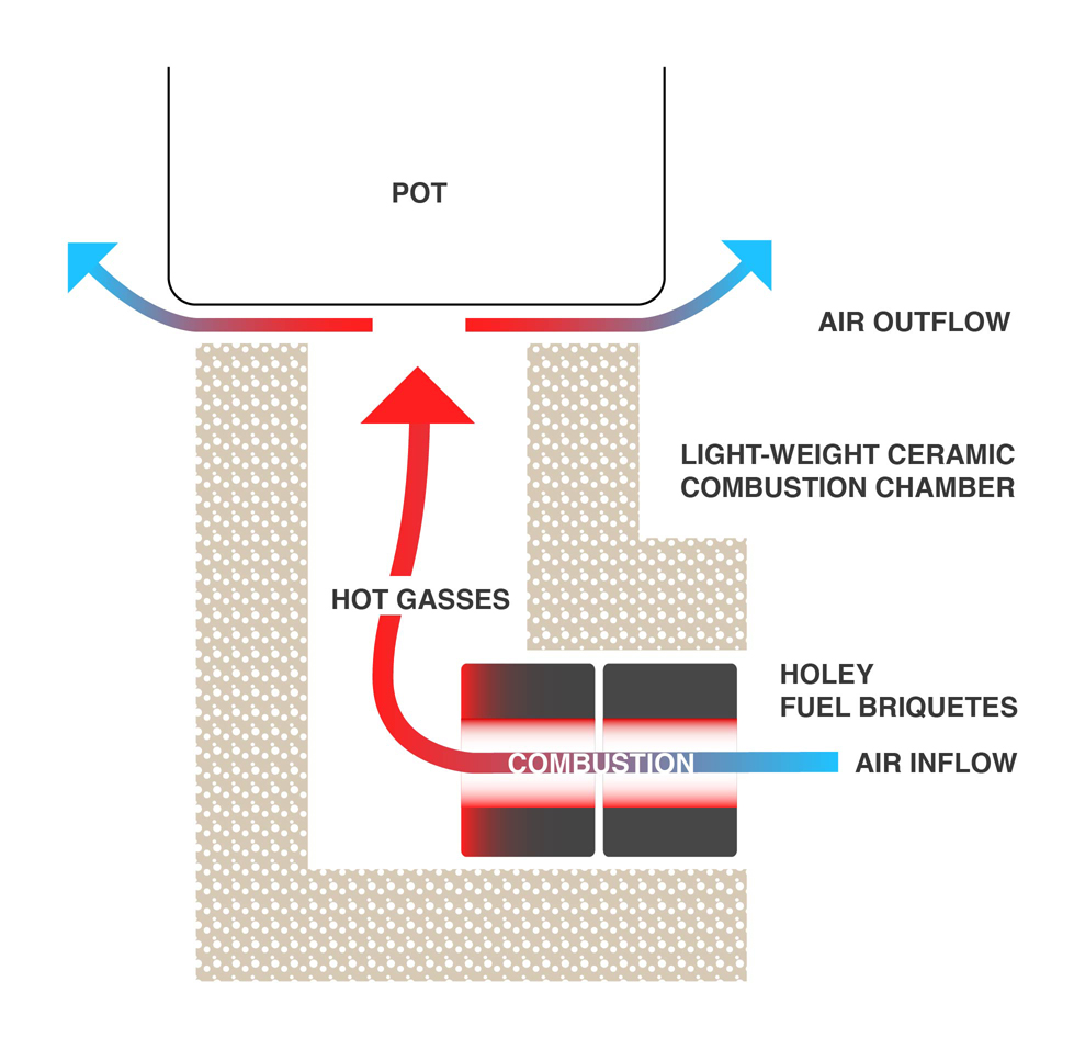 Technology – Biomass Briquette Stoves